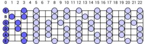 ALL Guitar Scales Explained! Memorize EASILY With Fretboard Diagrams ...