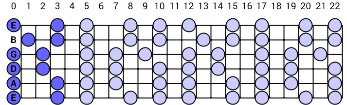 ALL Guitar Scales Explained! Memorize EASILY With Fretboard Diagrams ...